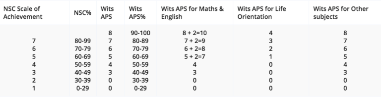 wits-aps-score-calculator-wits » My Courses
