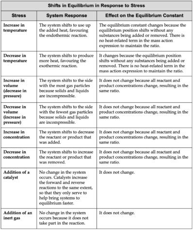 Chemical Equilibrium Grade 12 Notes with Questions and Answers pdf » My ...