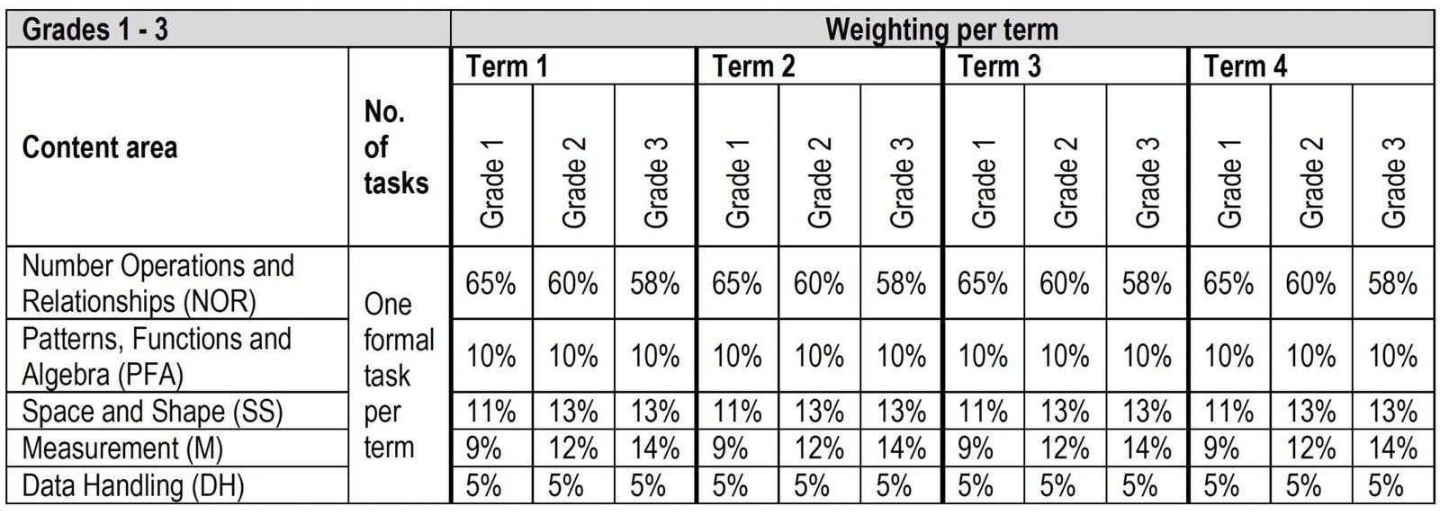 2024 Programme of Assessment for Foundation Phase: Term 1, Term 2, Term ...