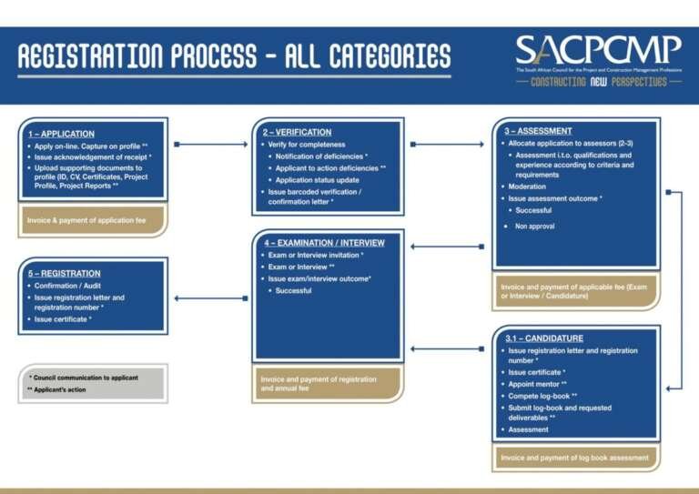 SIX Steps to Follow to Become a Registered Member of the SACPCMP » My ...