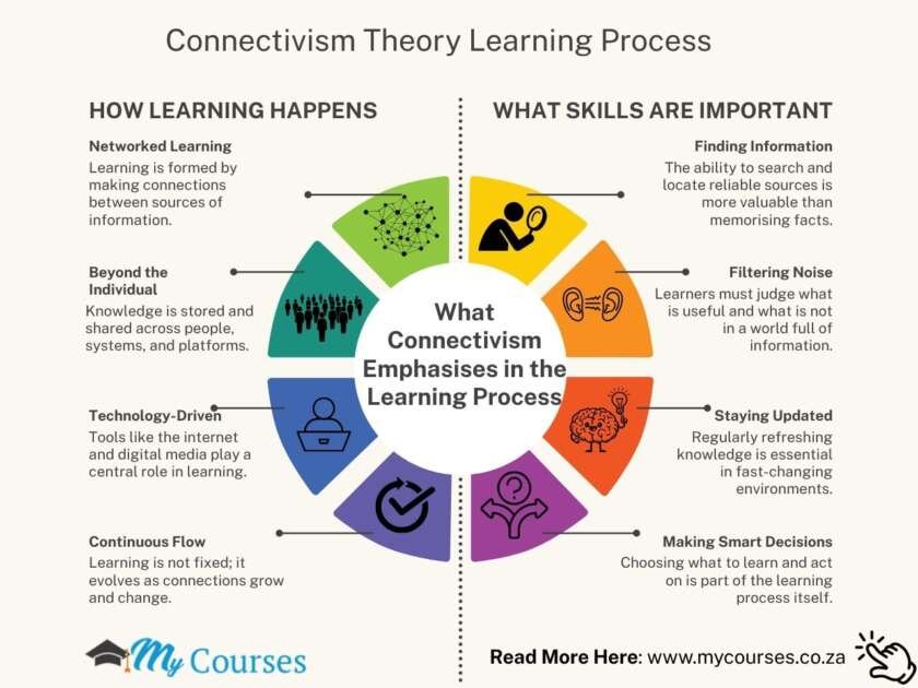 What does Connectivism Emphasise in the Learning Process » My Courses