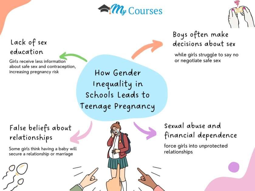 Explain why gender inequality between boys and girls in schools could ...