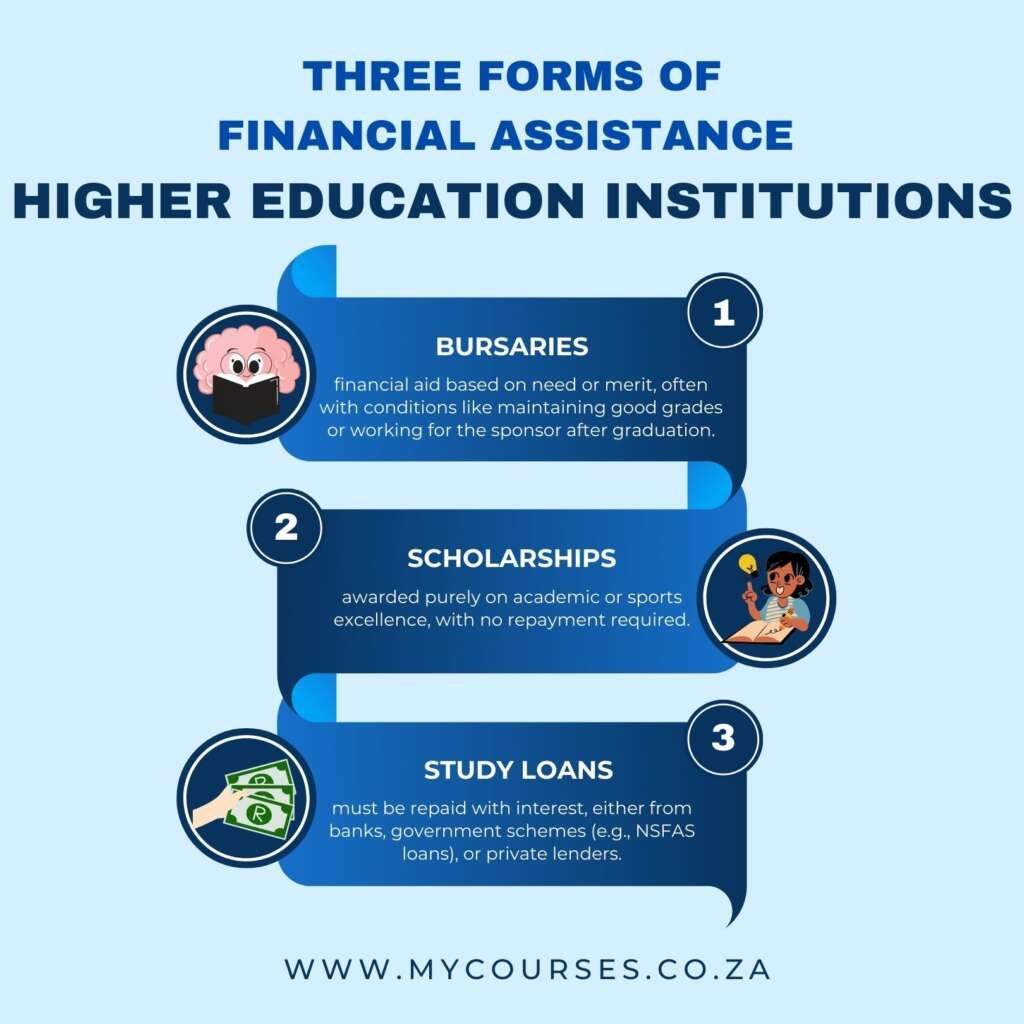 Mention and explain THREE forms of financial assistance for a student ...