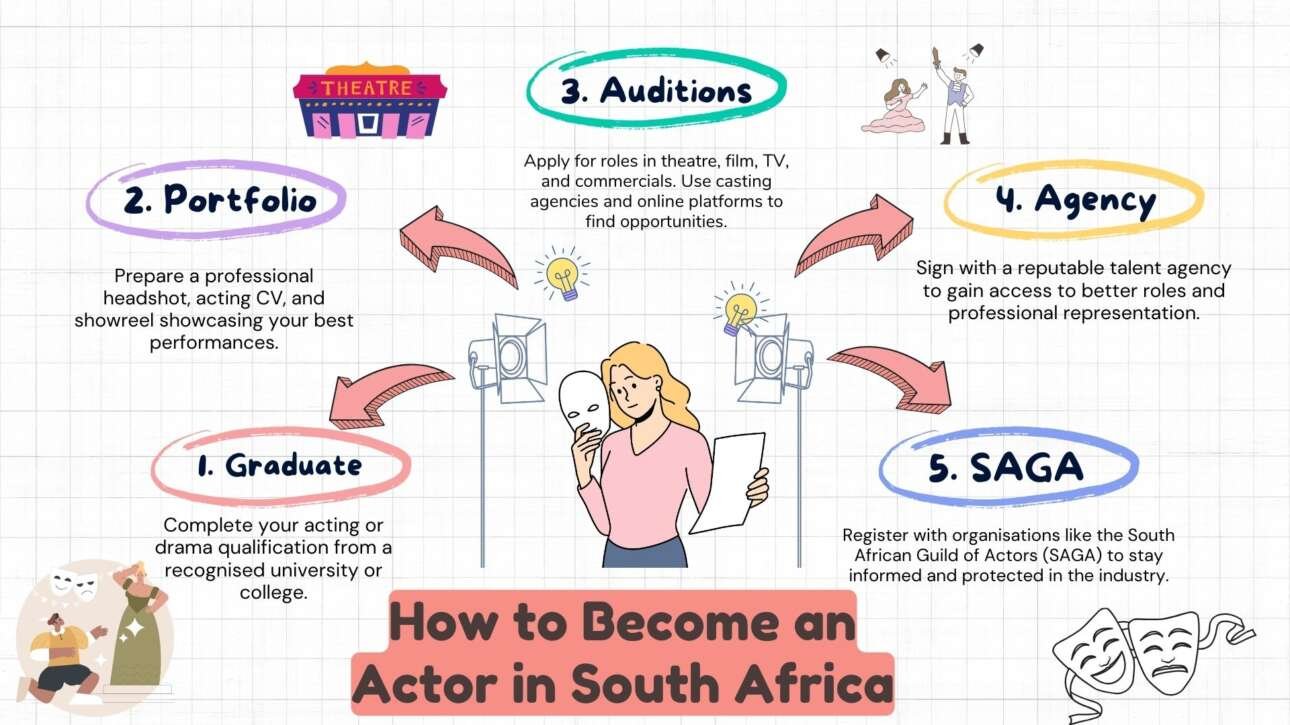 What Subjects Are Needed to Become an Actor in South Africa? » My Courses