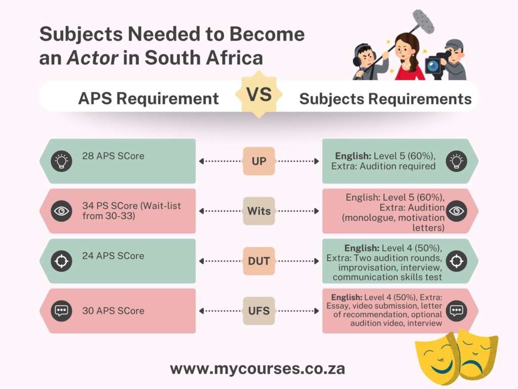 What Subjects Are Needed to Become an Actor in South Africa? » My Courses