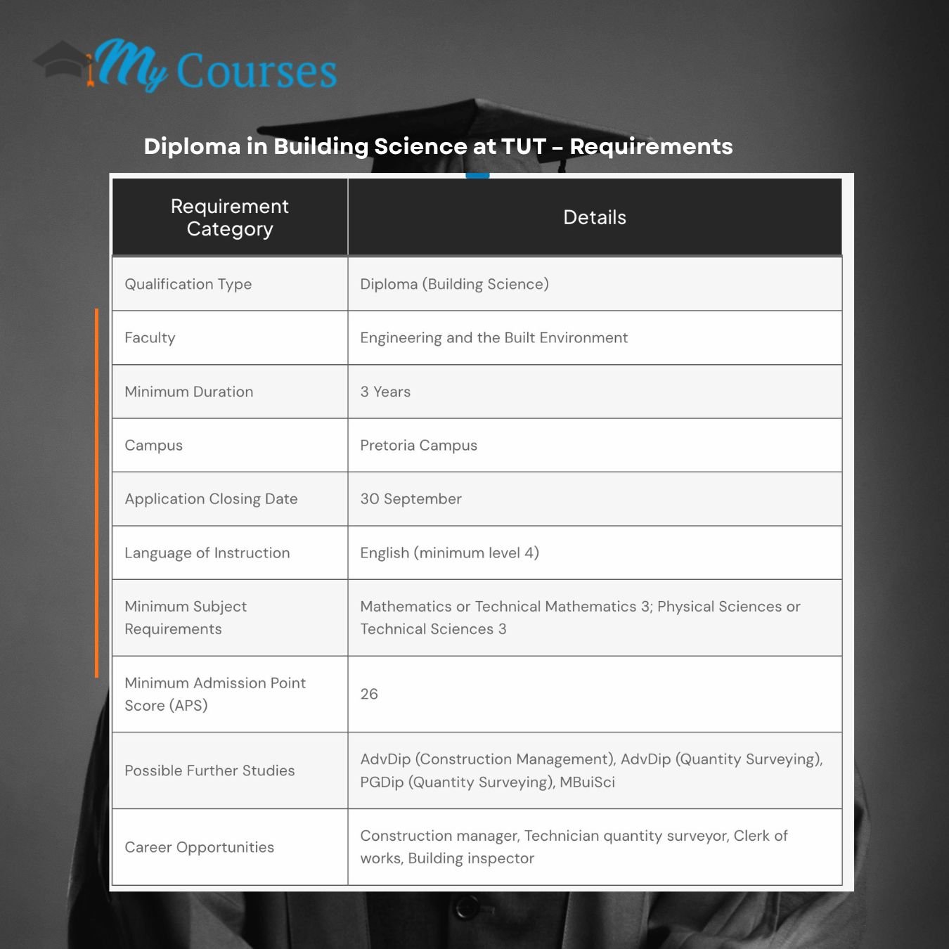 Diploma in Building Science at TUT – Requirements » My Courses