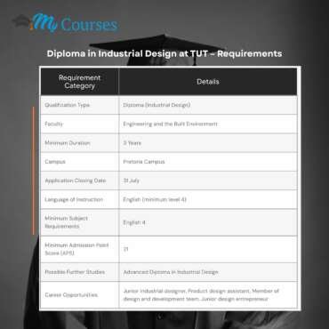 Diploma in Industrial Design at TUT – Requirements » My Courses