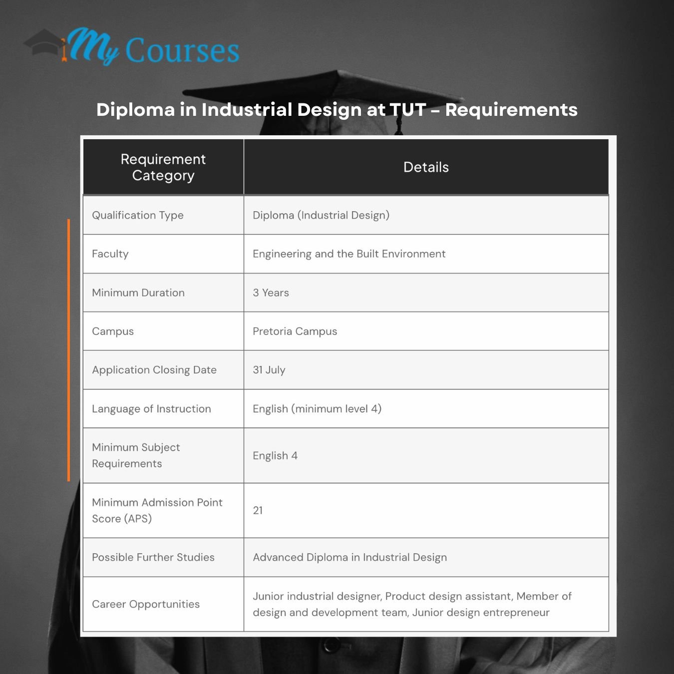 Diploma in Industrial Design at TUT – Requirements » My Courses